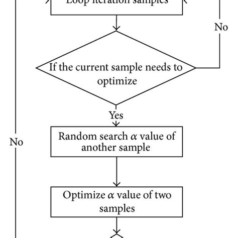 Flowchart Of The Smo Optimization Algorithm Download Scientific Diagram