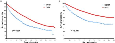 Os And Css For Patients With Egist Compared With Patients With Gist A Download Scientific