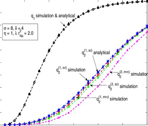 Performance Comparison Of The Protocol With MRC And SC Using M 1 And Download Scientific