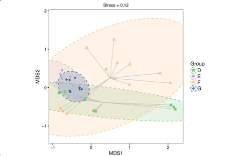 Nmds Analysis Based On The Weighted Unifrac Distance Download