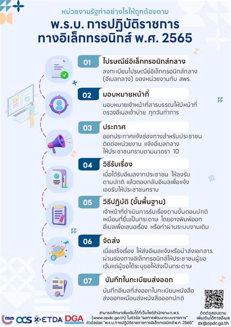 พระราชบัญญัติการปฏิบัติราชการทางอิเล็กทรอนิกส์ พ ศ 2565