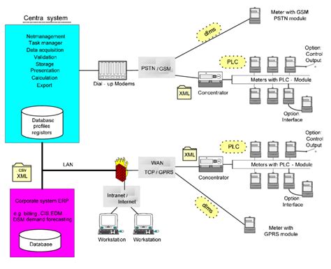 Using Power Line Communication For Automated Meter Reading Amr Download Scientific Diagram