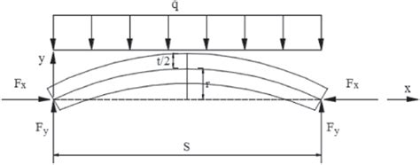 Schematic Showing The Different Variables Used In The Soil Arch Download Scientific Diagram