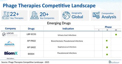 Phage Therapies Clinical Trial Pipeline Shows Potential With Active… Delveinsight Business