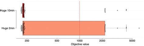 Objective Value Boxplots For Huge Sawo Test Batches Download
