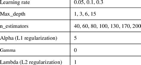 Hyperparameter Tuning Condition For Xg Boost Regressor Model