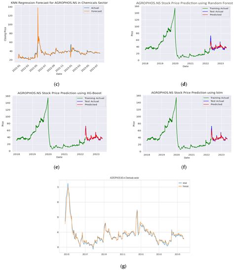 Ijfs Free Full Text Forecasting Stock Market Prices Using Machine Learning And Deep Learning