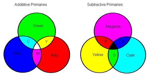 Chromatography Colors Chart Ponasa