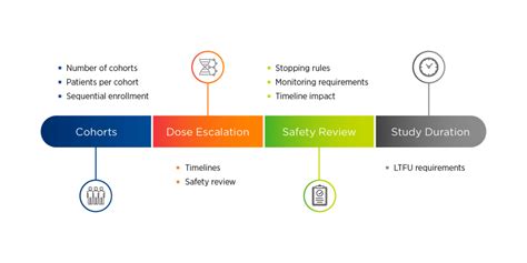 Premier Research Designing Robust Gene Therapy Studies