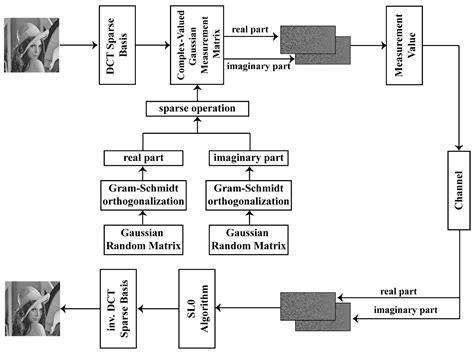 Entropy Free Full Text A Novel Complex Valued Gaussian Measurement Matrix For Image