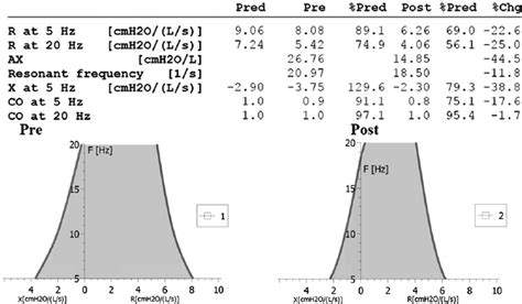 Impulse Oscillometry Results In A 6 Y Old Girl With Chronic Cough And