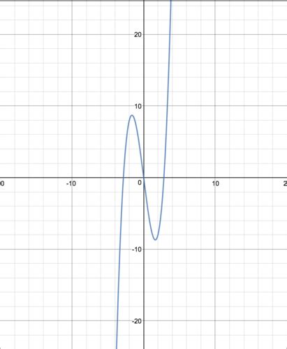End Behavior Of Polynomials Flashcards Quizlet