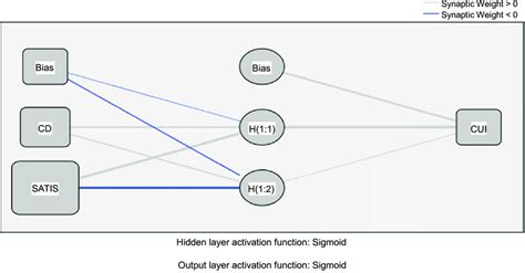 Artificial Neural Network Diagram Model B Continuous Usage Intention