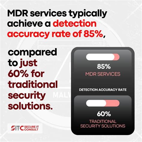 Mdr Cybersecurity Threatdetection Sitc Networksecurity Proactivedefense Secure It Consult