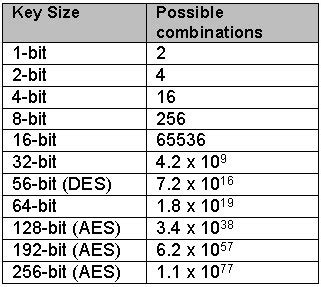 Encryption AES Vs AES Using Bruteforce Stack Overflow