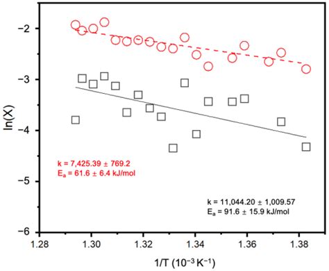 Arrhenius Plot For The Calculation Of Apparent Activation Energy Under Download Scientific