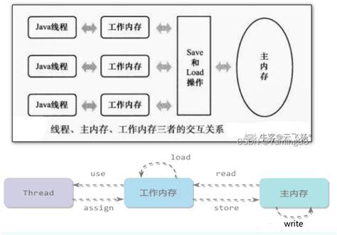 Jmm模型以及八种内存交互操作jmm内存模型8个操作 Csdn博客