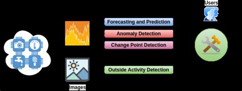 Workflow For Predictive And Proactive Maintenance Download Scientific Diagram