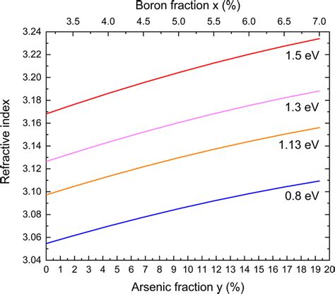 Modeled Refractive Index Variation For Lattice Matched Boron And Download Scientific Diagram