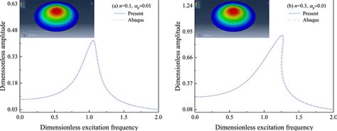 Comparison Of Fea Results With The Present Model For The Nonlinear Download Scientific Diagram