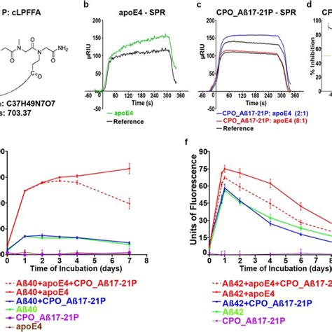 Amyloid β Plaque Burden On Brains Of App Ps1 Mice Treated With Peptoid Download Scientific
