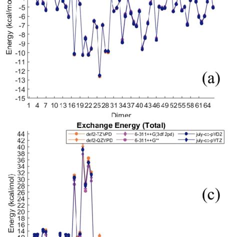 Xsapt Mbd Energy Components Evaluated Using Various Basis Sets The Download Scientific