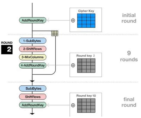 Enkripsi Algoritma Aes Advanced Encryption Standard Kriptografi And Jaringan Komputer