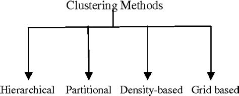 Figure 1 From Review Of Spatial Clustering Methods Semantic Scholar