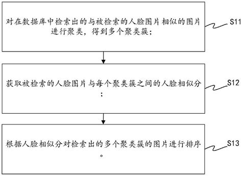 A Sorting Method Device Machine Readable Medium And Equipment
