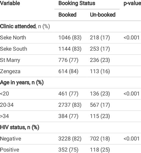 Chi Square Test Analysis To Determine Factors Associated With Booking