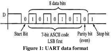 Figure 1 From Optimal Implementation Design And Simulation Of Uart Serial Communication Module