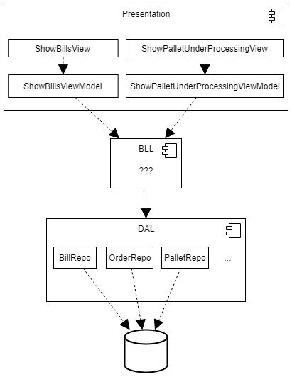 Design How To Model Business Objects Depending On Use Cases