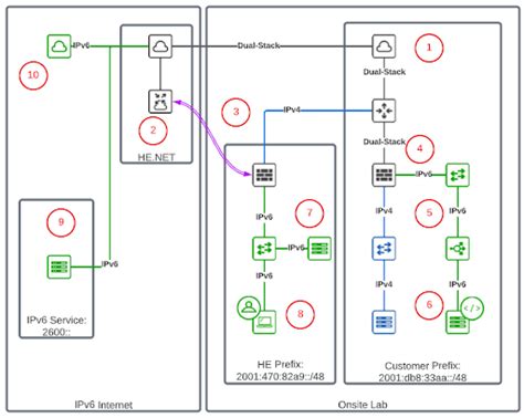 how to build an ipv6 lab strategies and goals for gaining experience