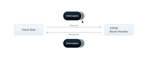 Nestjs Interceptor