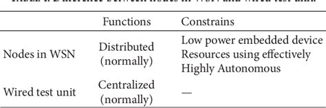 Table 1 From An Online Multidomain Validation Method For Wireless Sensor Nodes Semantic Scholar