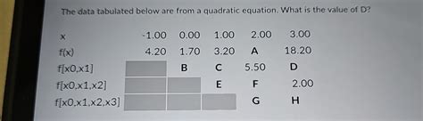 Solved The Data Tabulated Below Are From A Quadratic