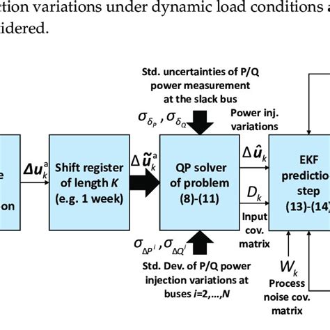 Block Diagram Of The Proposed Dsse Algorithm Based On An Ekf With Prior