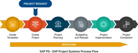 Sap Project Implementation Services At 100000 Month In Bengaluru