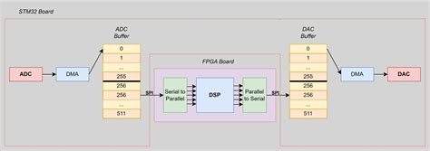 Fpga And Stm32 Stacked Connection Using Spi For Dsp Applications