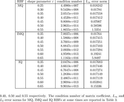 The Condition Number Of The Matrix A And The L ∞ Error Norm Versus The Download Table