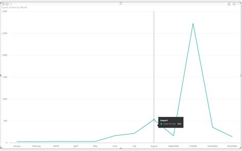 using dates on x axis microsoft power bi community