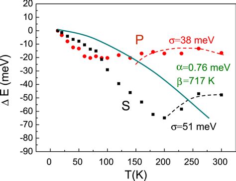Temperature Dependence Of Pl Peak Position Energy For P And S Sample