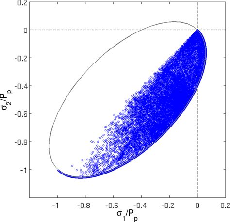 Principal Stresses After Two Nonlinear Iterations Calculated Only From Download Scientific