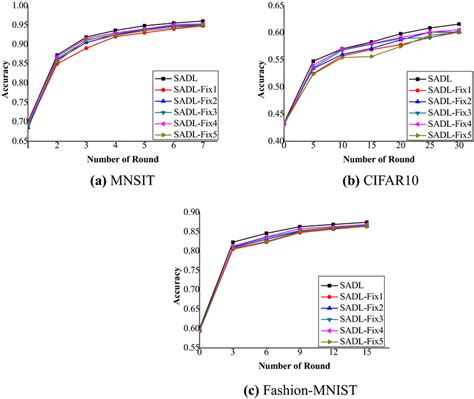 Performance Comparison Between Sadl And Sadl Fix1 Sadl Fix2