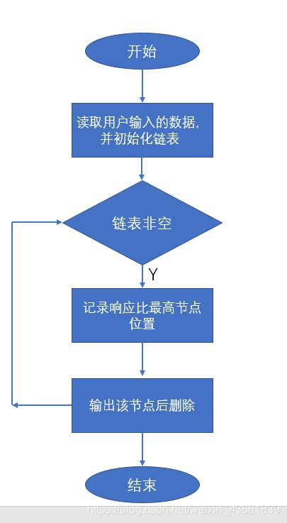 高响应比算法模拟（实验报告） 高响应比作业调度实验报告 csdn博客