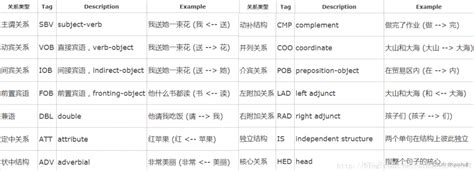 使用spacy训练依存分析模型 Csdn博客 使用spacy训练依存分析模型 Csdn博客