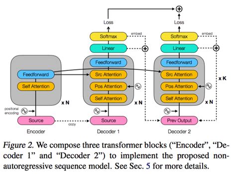Deterministic Non Autoregressive Neural Sequence Modeling By Iterative