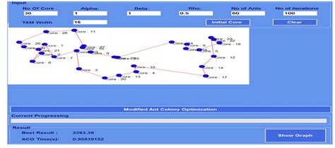 Core Initialization Using Maco Algorithm For P22810