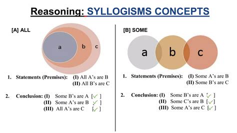 Syllogism Concept Ppt