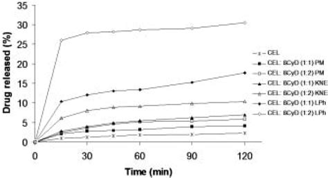 In Vitro Dissolution Profiles Of Cel And Binary Systems N 3 Download Scientific Diagram